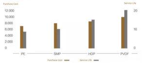 What Is the Best Paint For Steel? -PE / SMP / HDP / PVDF