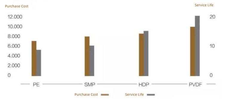 What Is the Best Paint For Steel? -PE / SMP / HDP / PVDF