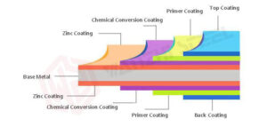 PPGI Steel Manufacturers In China