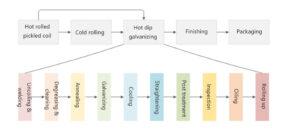 Hot Dipped Galvanized Steel Coil & Sheet | HDG Steel