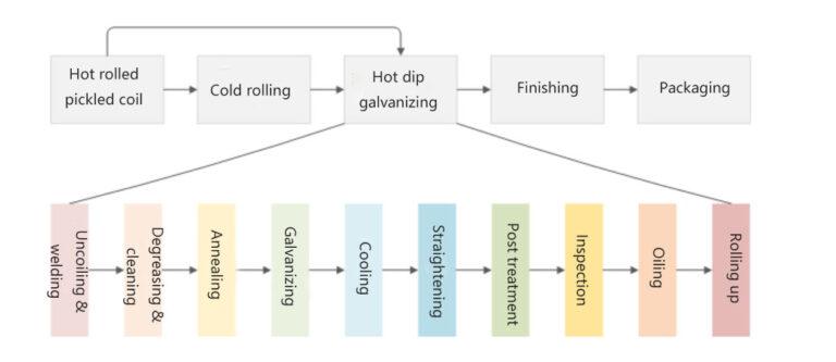 Hot Dipped Galvanized Steel Coil & Sheet | HDG Steel Supplier | All Size