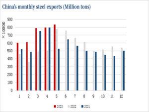 China Steel Exports | Chinese Steel Price